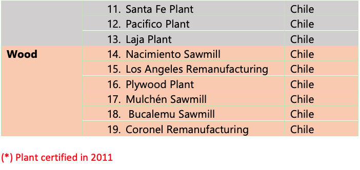 CMPC achieves international certification for energy efficiency at 19 ...